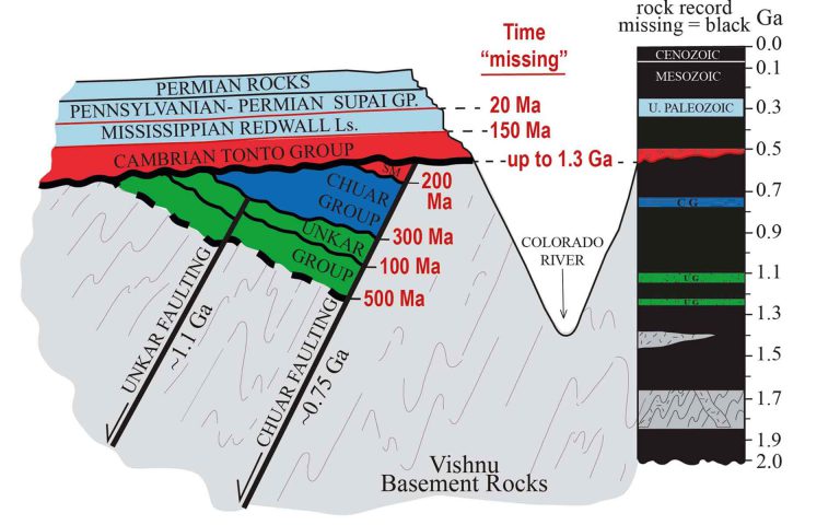 The Great Unconformity at Grand Canyon - IUGS
