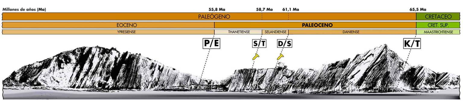 Cretaceous – Paleogene stratigraphic section of Zumaia - IUGS