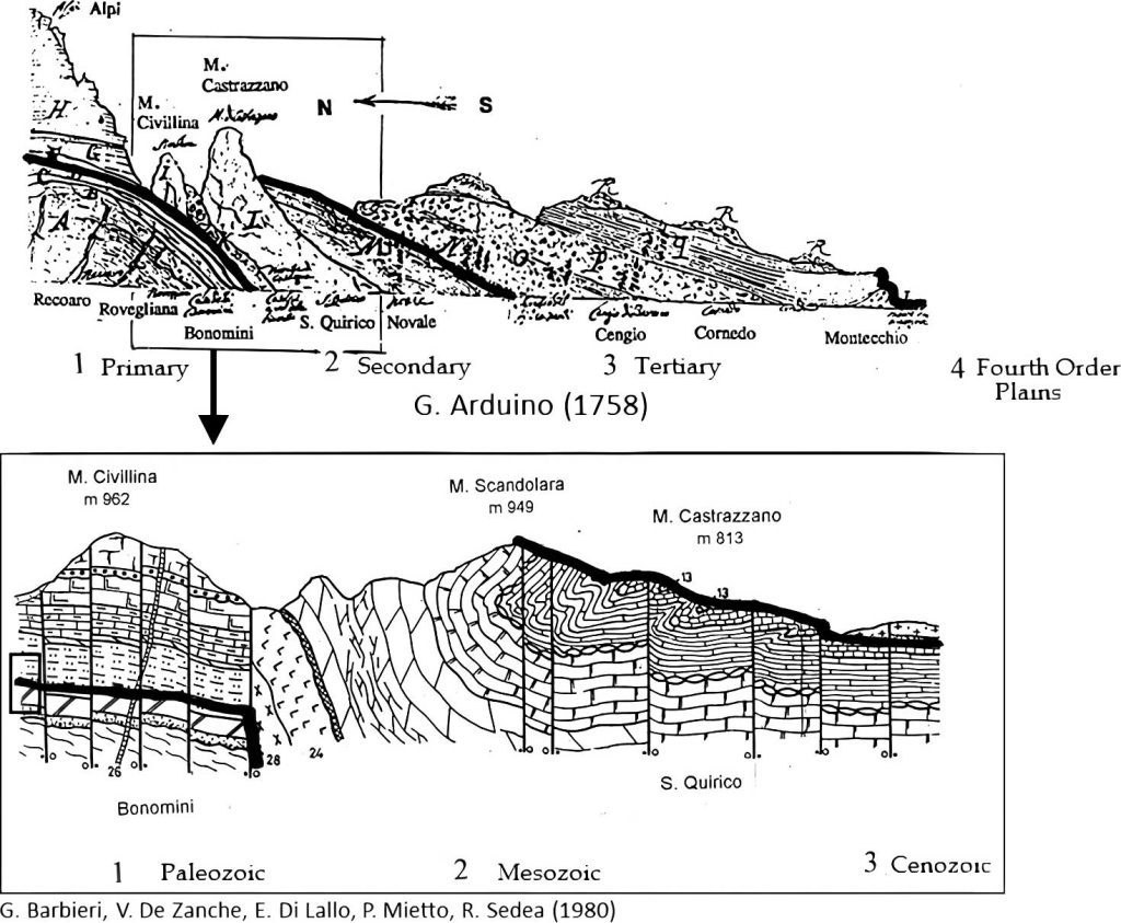 Arduino's lithostratigraphical sequence of the Agno Valley - IUGS