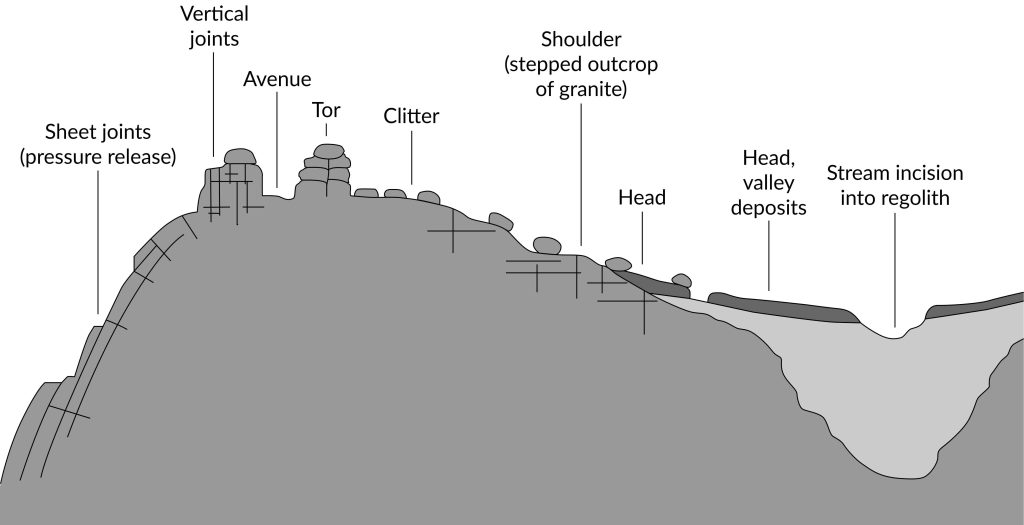 Granite landforms of Dartmoor - IUGS